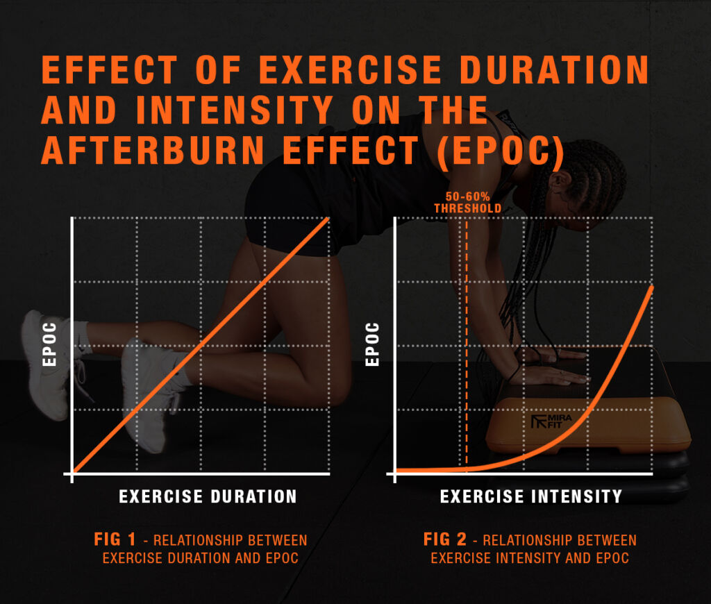 EPOC - Excess Post-Exercise Oxygen Consumption | Mirafit